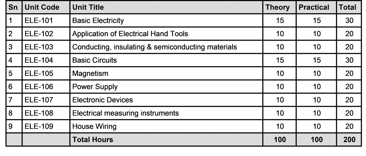 NSQF Level 1 – LAQSH