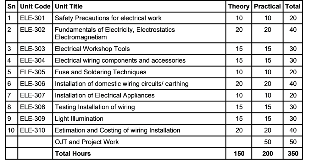 NSQF Level 3 – LAQSH