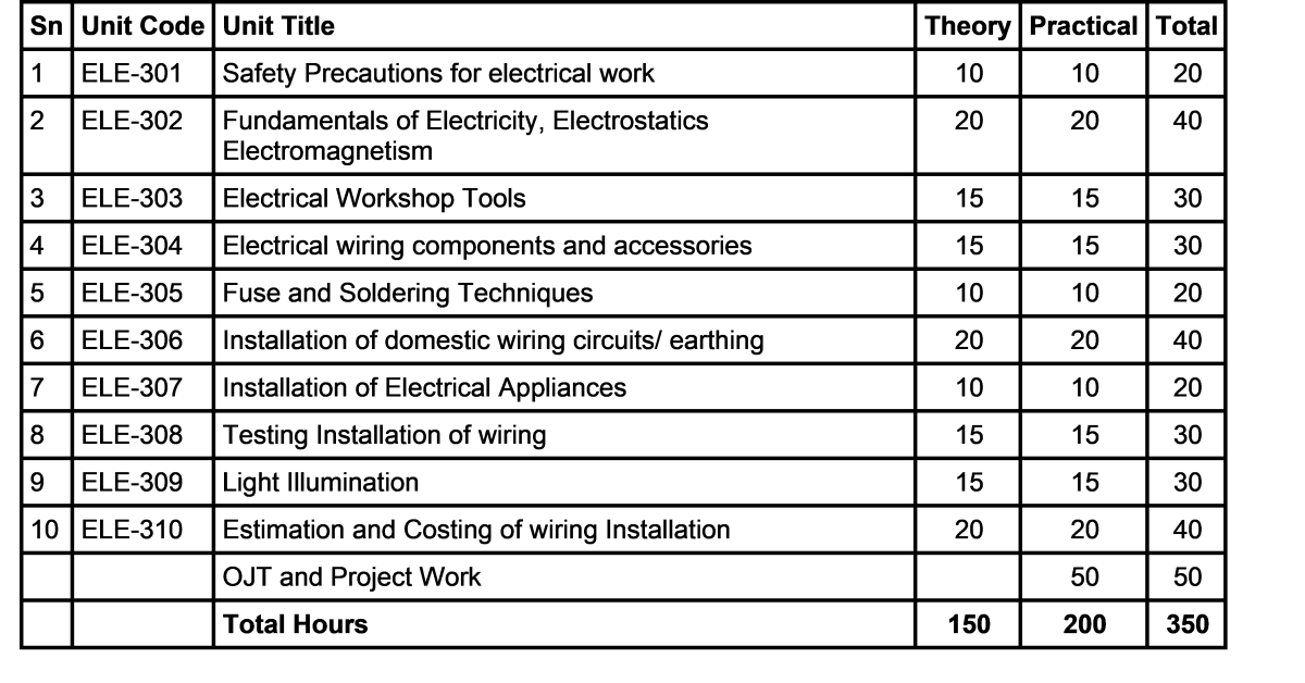 NSQF Level 3 – LAQSH