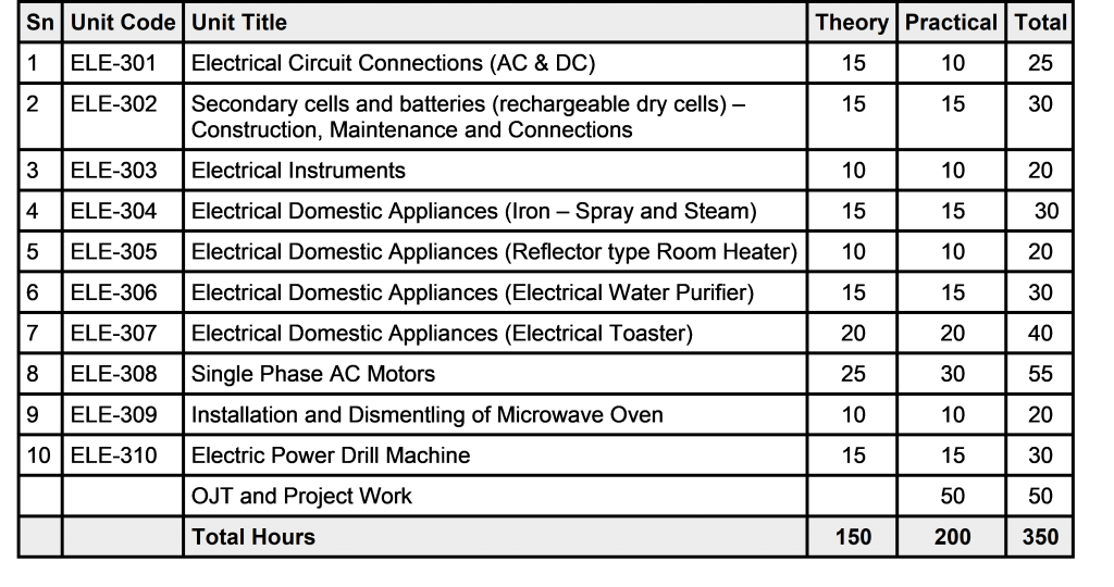 NSQF Level 3 – LAQSH